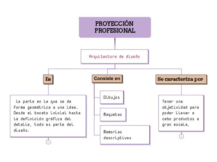 PROYECCIÓN PROFESIONAL - Mind Map